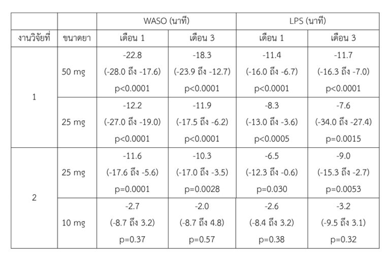ยารักษาอาการหลับยากชนิดใหม่สำหรับโรคนอนไม่หลับ - สมาคมเภสัชกรรม ...